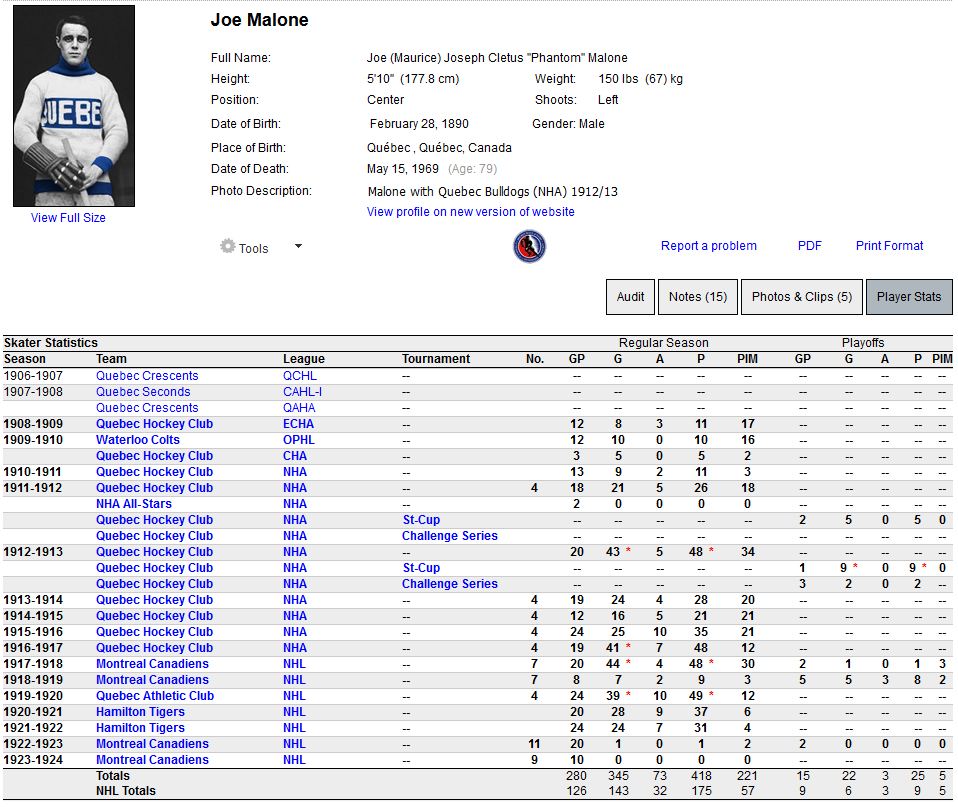 Joe Malone – Le premier héros sportif de Québec. – Quebec Bulldogs